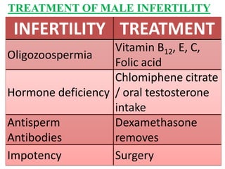 Infertility in Humans | PDF