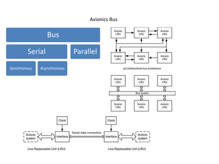 3. avionics bus da cp | PPTX