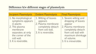 DPD, Water potential, Plasmolyses & Imbibition | PPTX