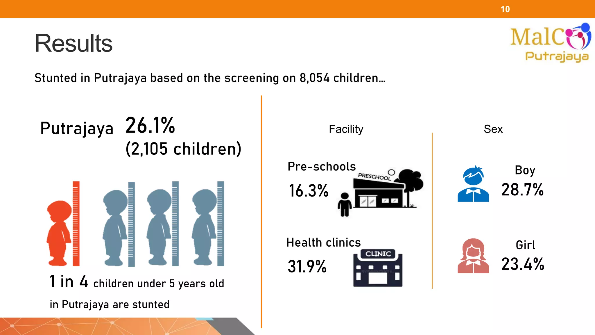 ASSOCIATED FACTORS TO STUNTED CHILDREN IN PUTRAJAYA | PDF