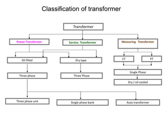 Transformer maintenance | PPTX