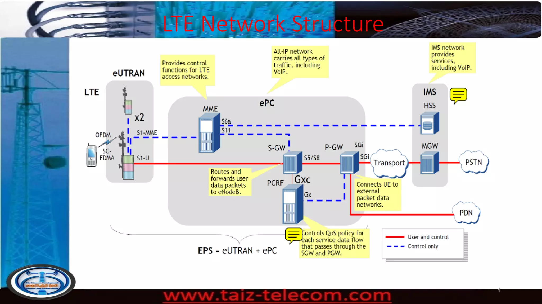 LTE Network structure | PPT