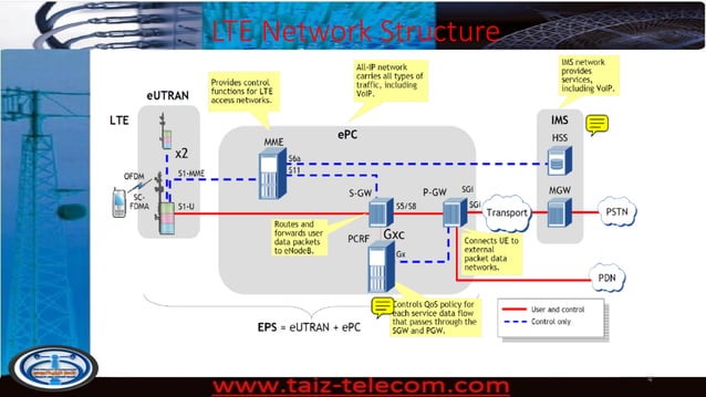 LTE Network structure | PPT