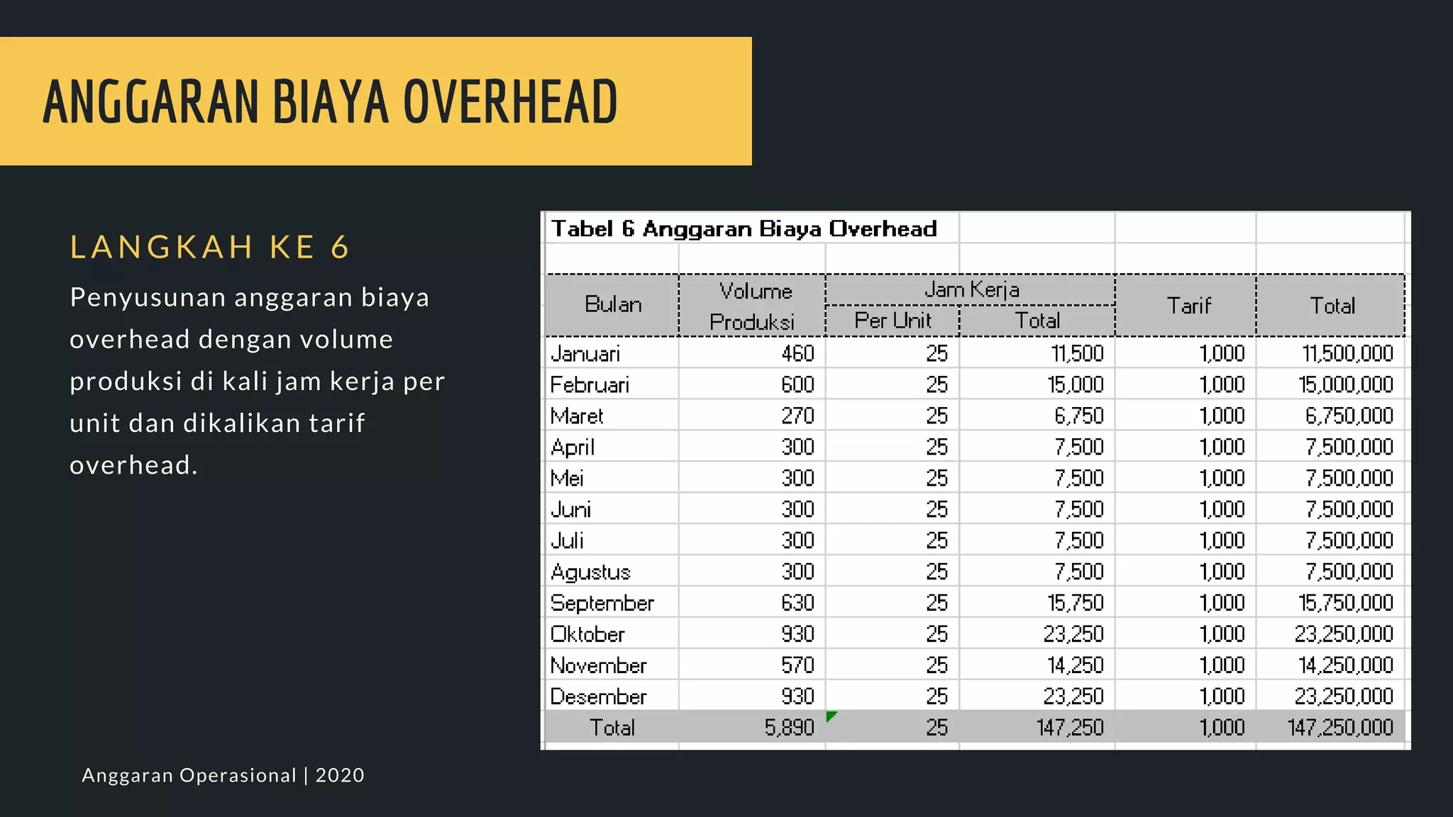 Anggaran Operasional | PDF