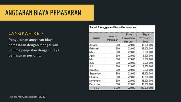 Anggaran Operasional | PDF