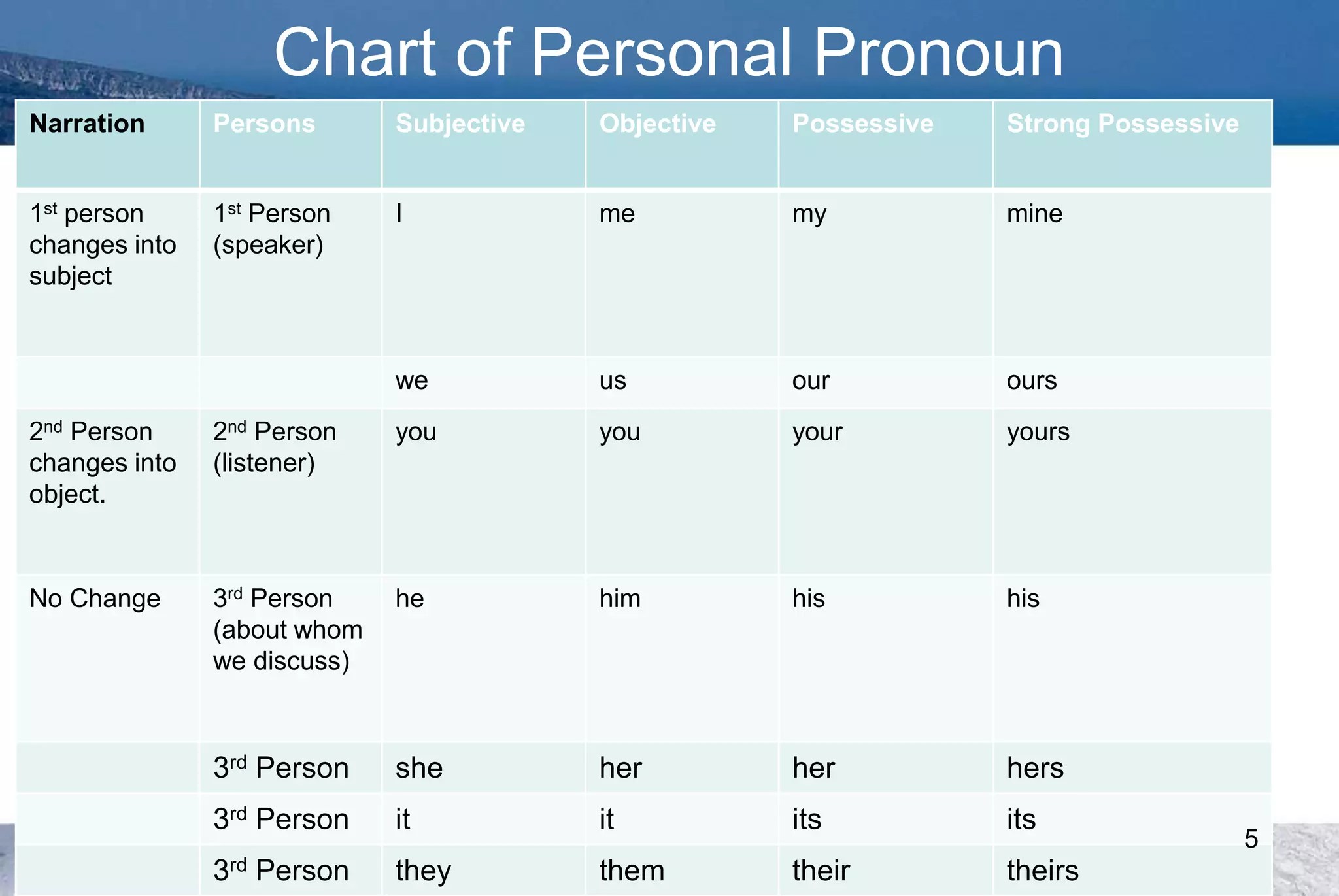 Functional English 04. Pronoun and Its Types | PPT