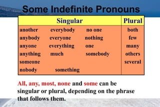 Functional English 04. Pronoun and Its Types | PPT