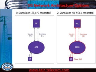 5G- System Network Architecture | PPT