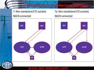 5G- System Network Architecture | PPT