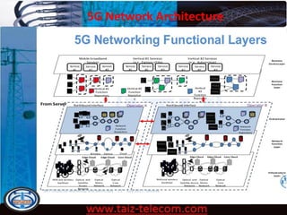 5G- System Network Architecture | PPT