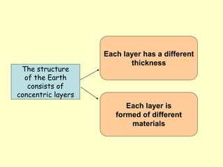3. The Earth's layers. The forces of relief | PPT