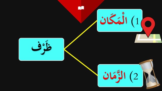 Zorof (Kata Keterangan) | PDF