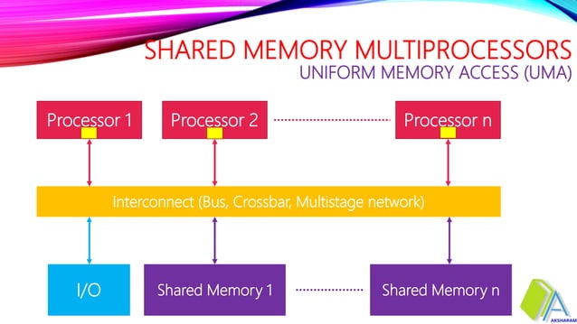 Shared Memory Multi Processor | PPTX