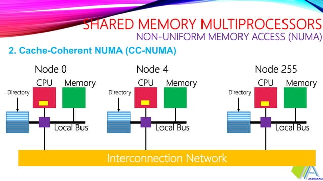 Shared Memory Multi Processor Pptx