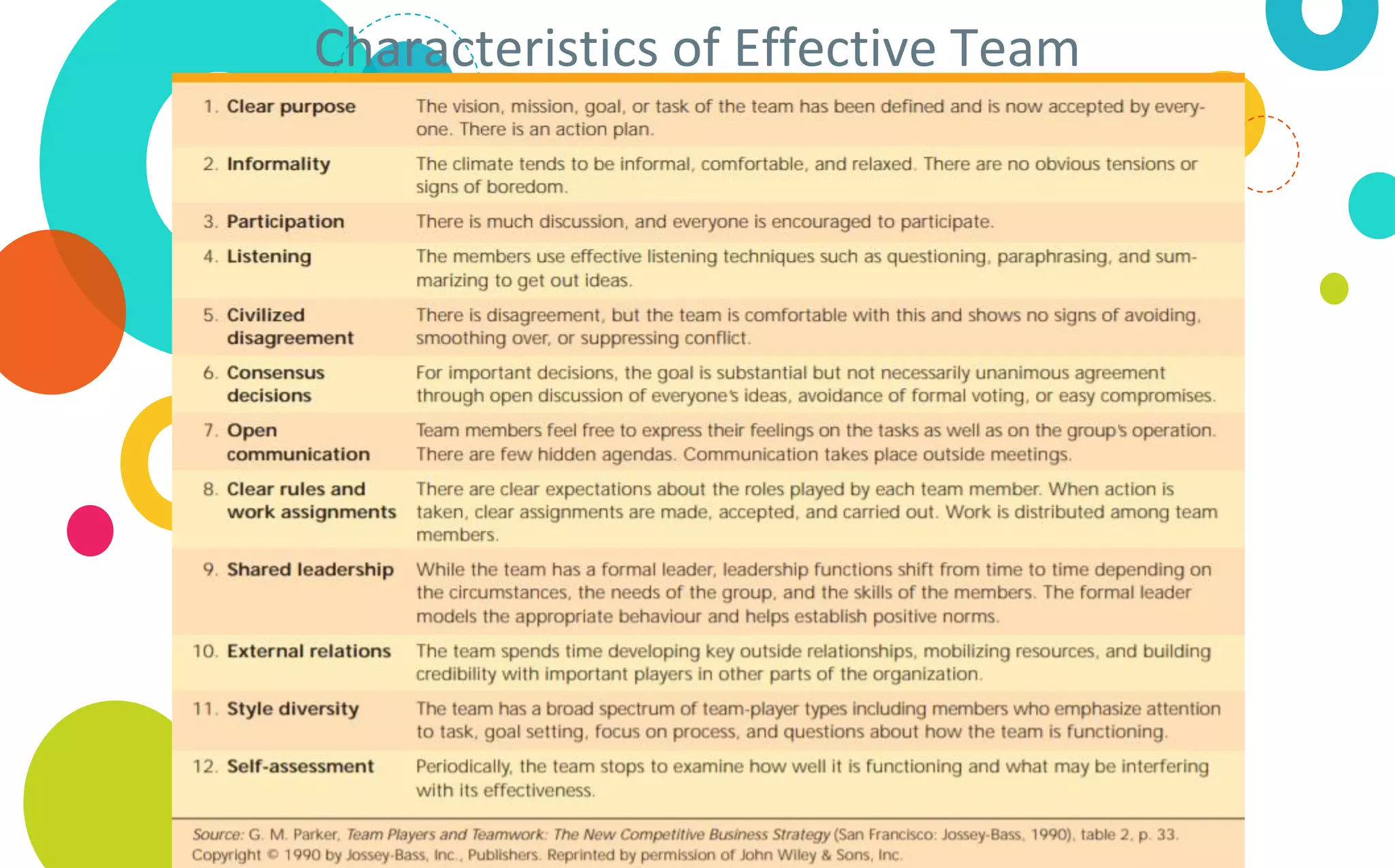 3. Group Behaviour, Group Dynamics, Teams | PPT