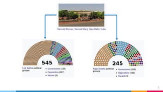 Legislature, Parliament, Loksabha, Rajyasabha | PDF