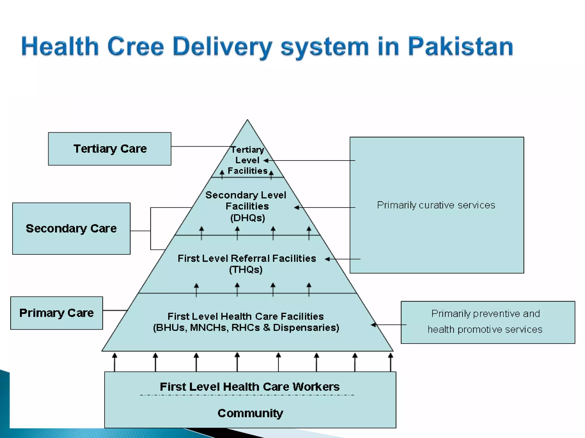 Health Care Delivery System of Pakistan By, Aasandas | PPTX