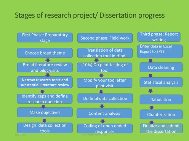 3.revised method of data collection part-1 | PPT