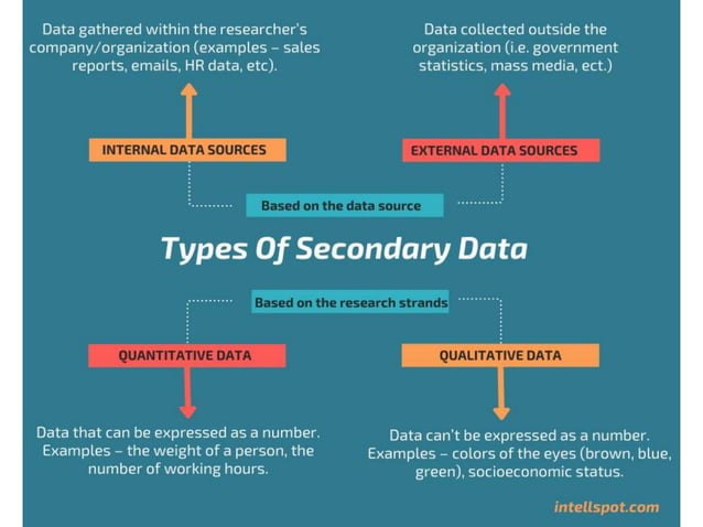 3.revised method of data collection part-1 | PPT