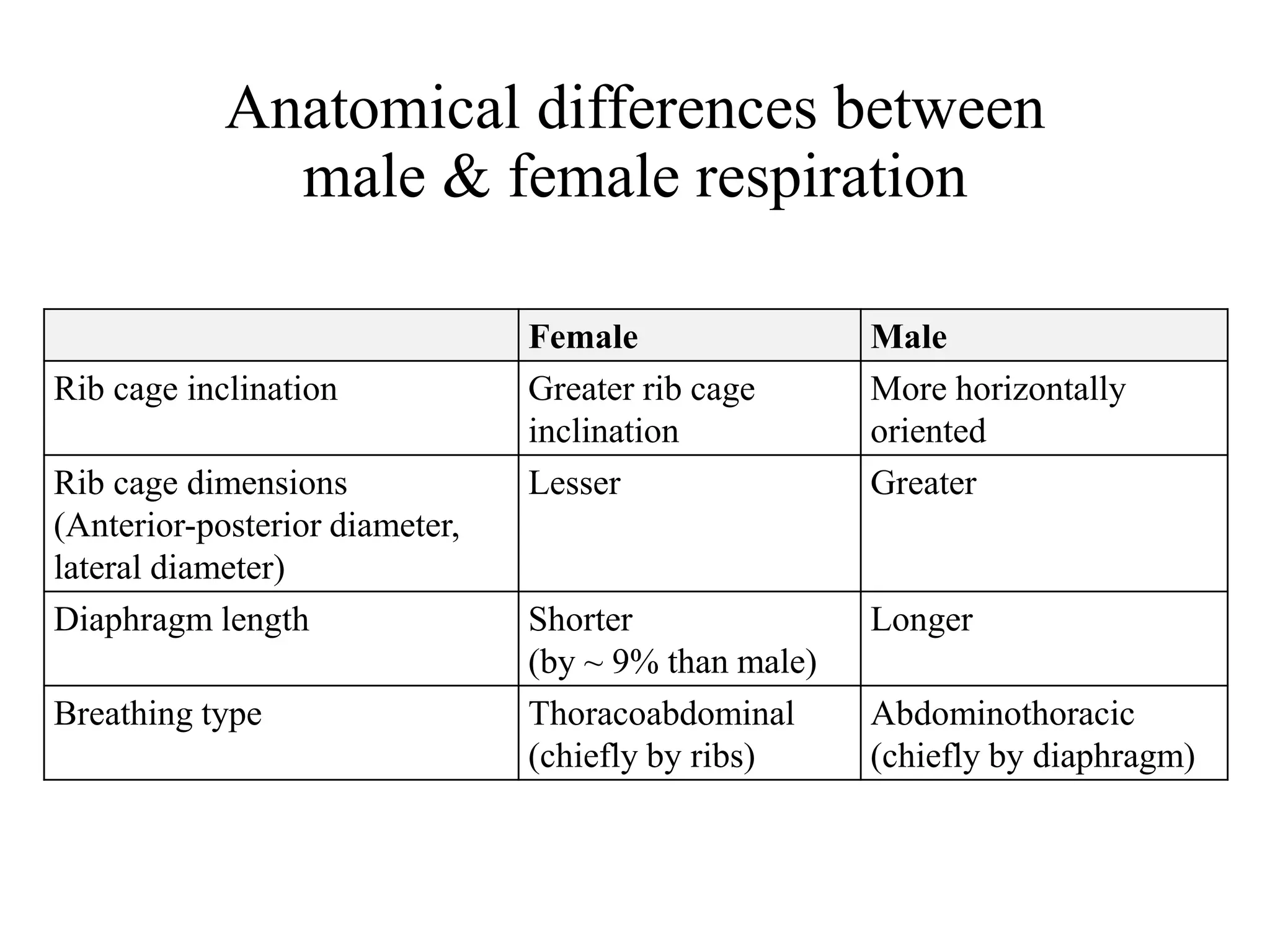 Anatomical basis for respiration in female Vs male | PPTX