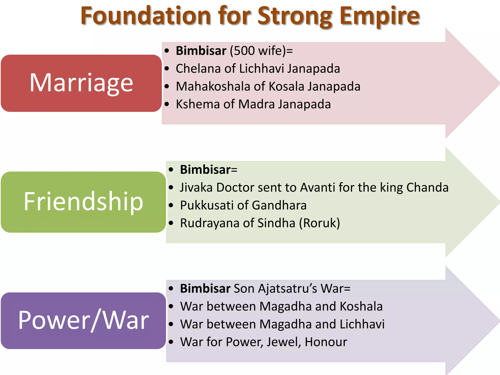 Rise of Magadha empire from the Haryamka to the end of the Nanda ...