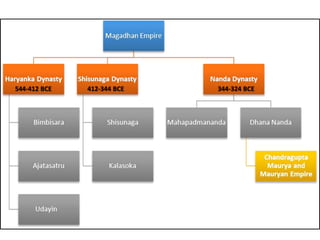 Rise of Magadha empire from the Haryamka to the end of the Nanda ...