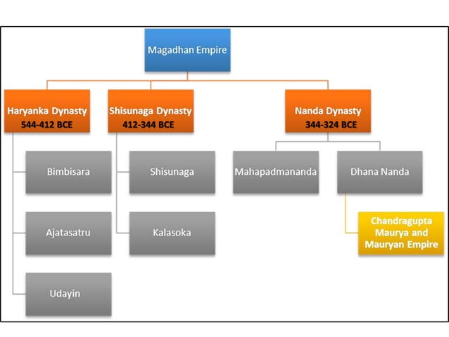 Rise of Magadha empire from the Haryamka to the end of the Nanda ...