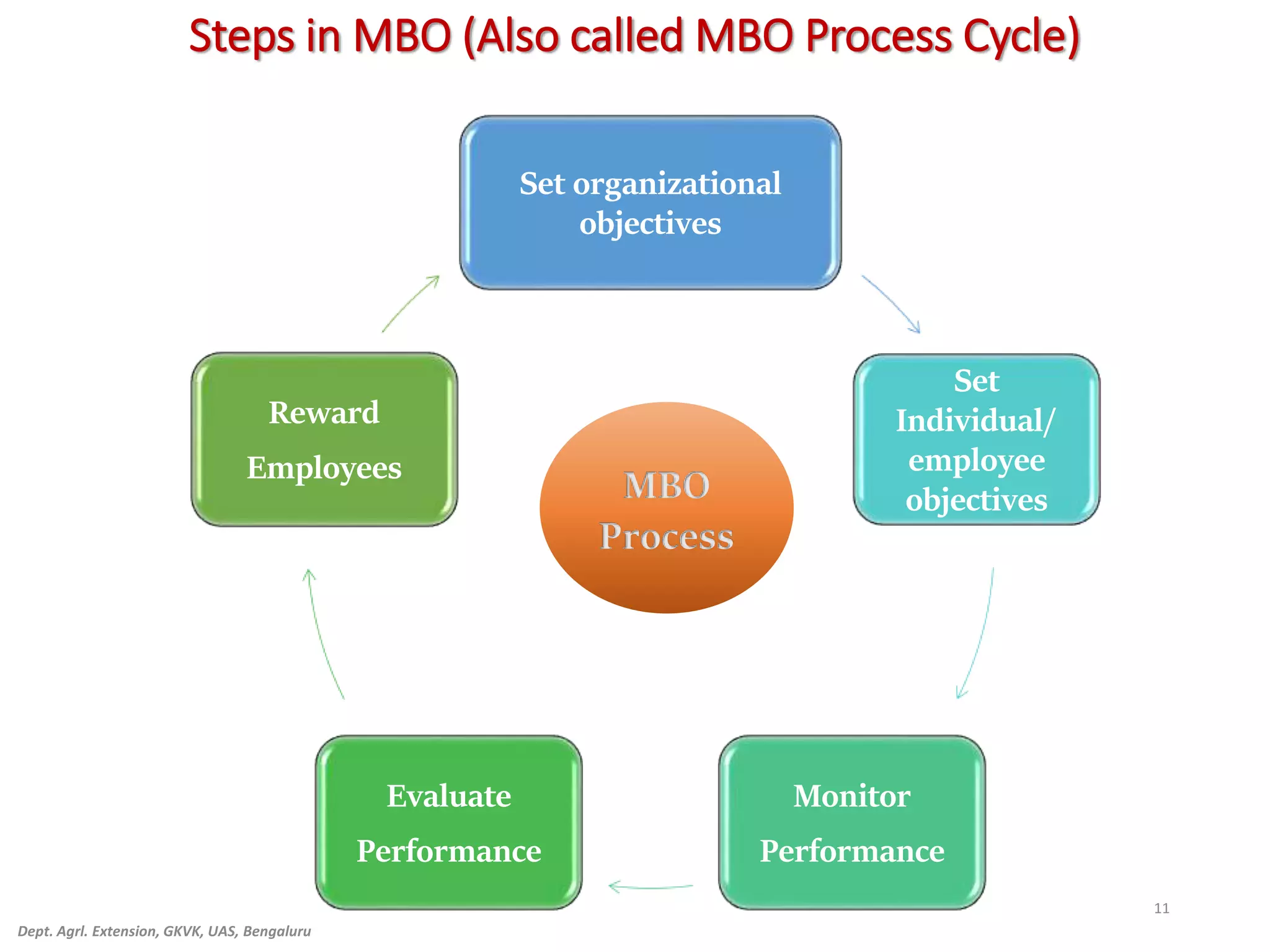 Management by Course Objectives (MBO) | PPSX