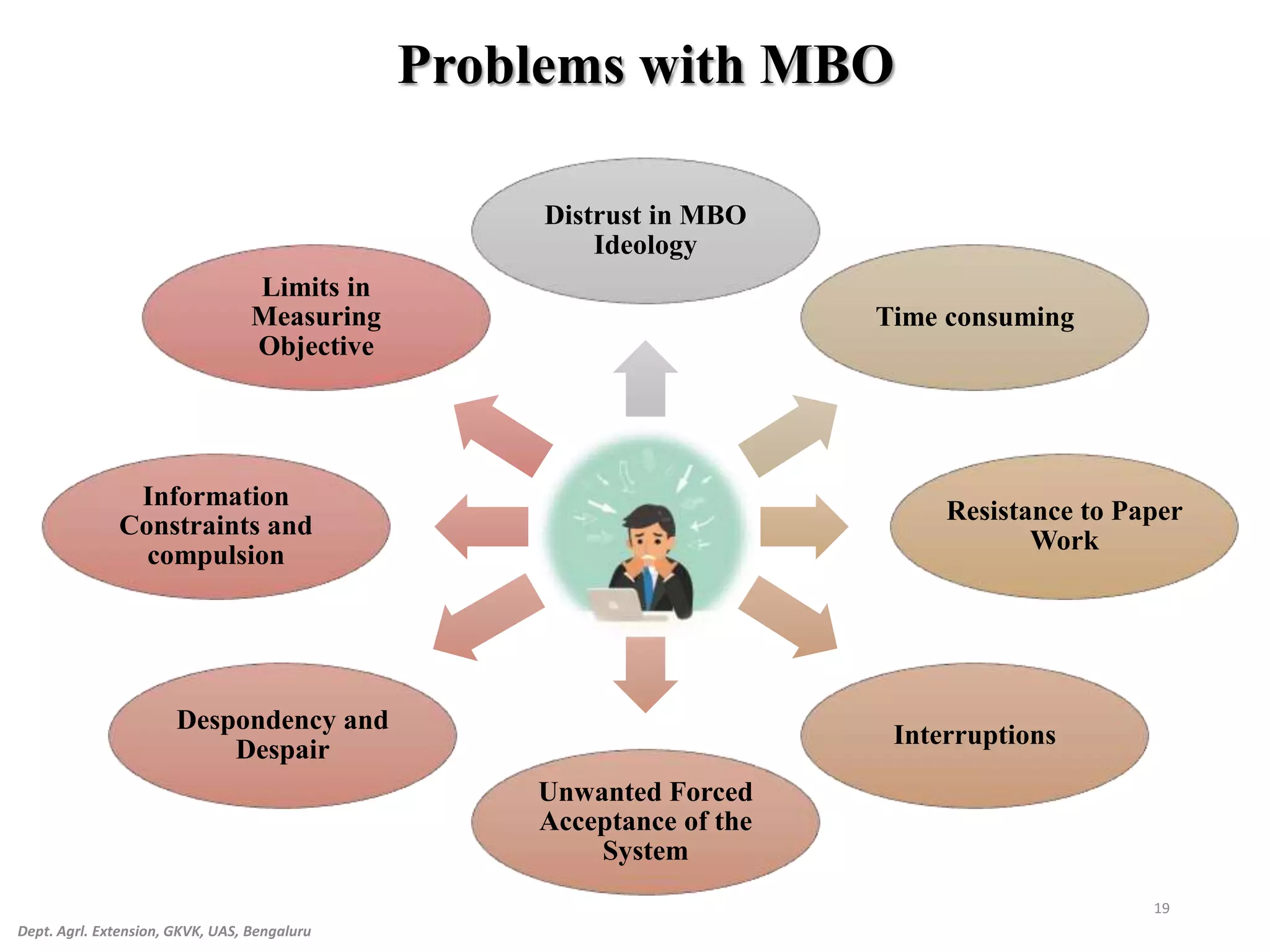 Management by Course Objectives (MBO) | PPSX