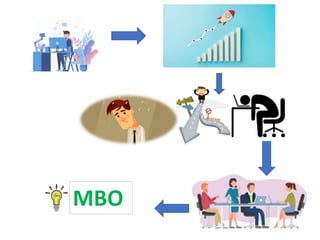Management by Course Objectives (MBO) | PPSX