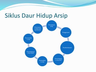 3.10. mengevaluasi arsip dalam rangka menentukan retensi arsip | PPT