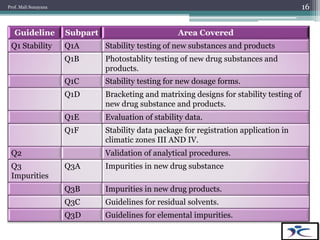 ICH Guidelines | PPTX