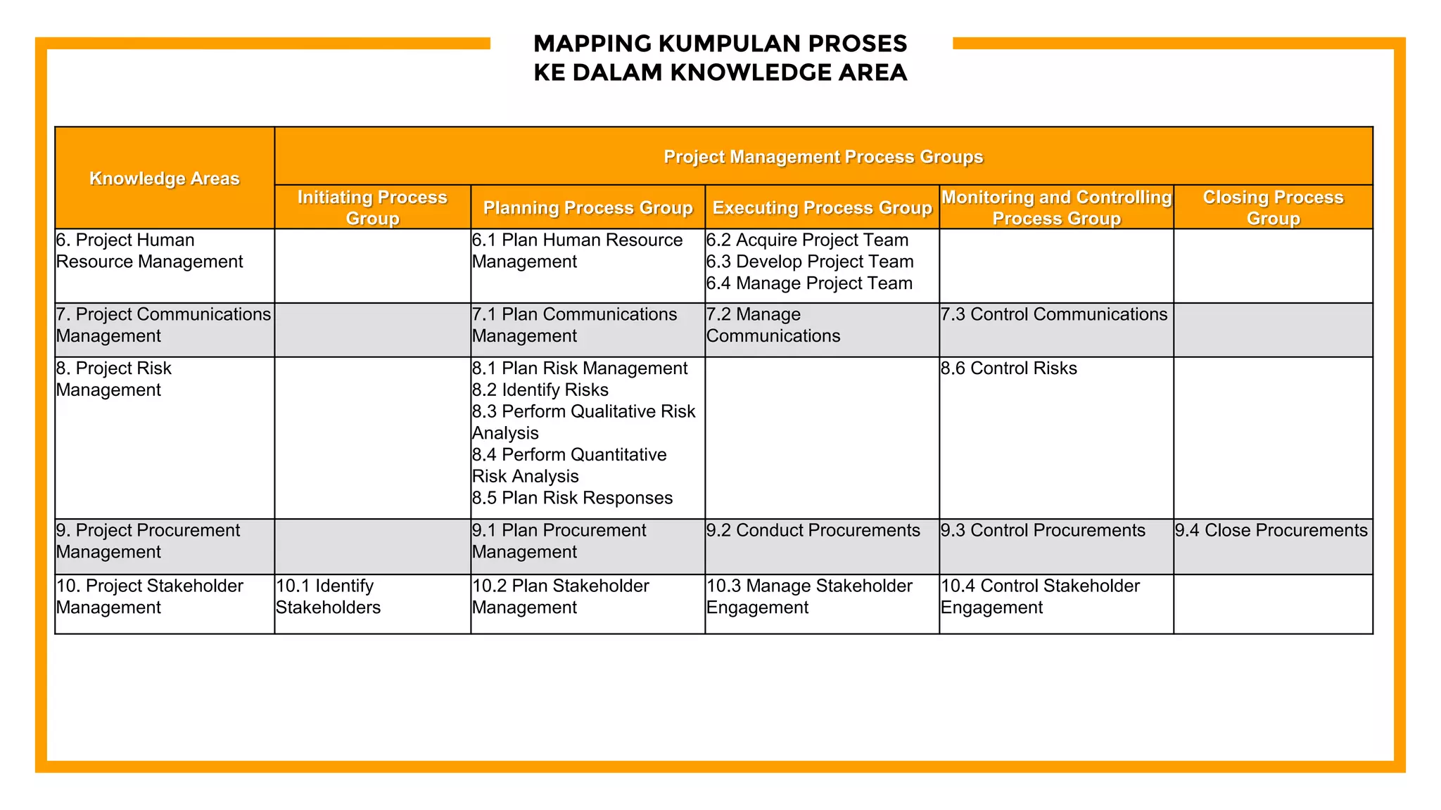 3. proses dalam_manajemen_proyek_ | PPTX