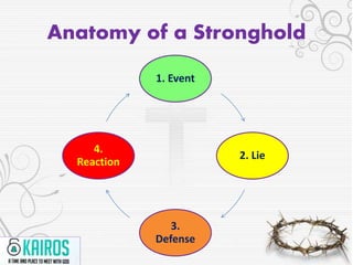 Kairos - 3 (Overcoming Strongholds) | PPTX