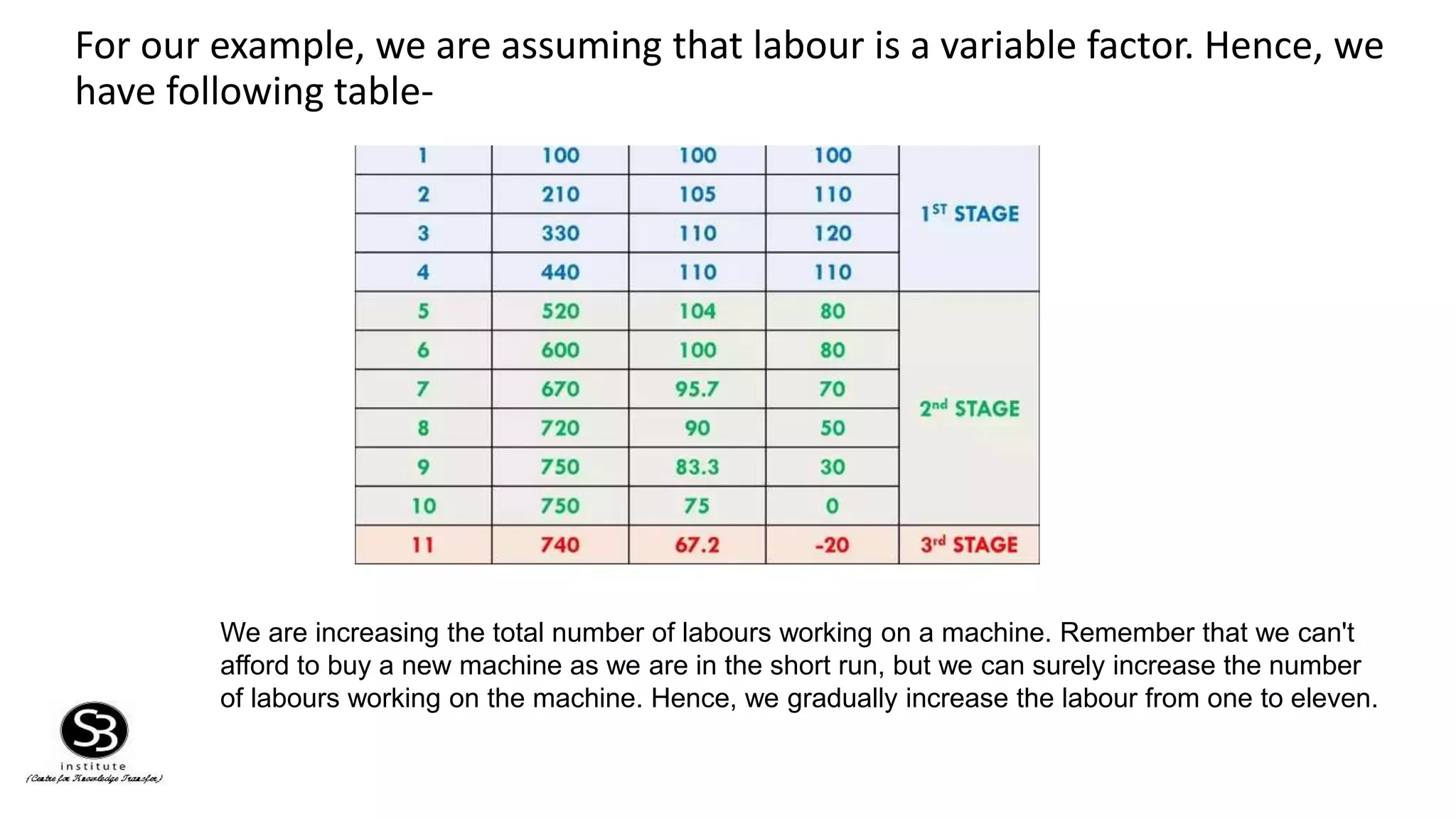 Law of variable proportion | PPTX