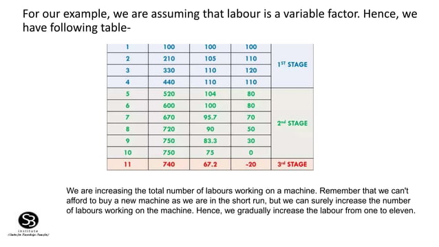 Law of variable proportion | PPTX