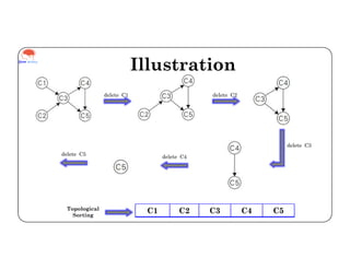 Topological Sorting (Decrease and Conquer) | PDF