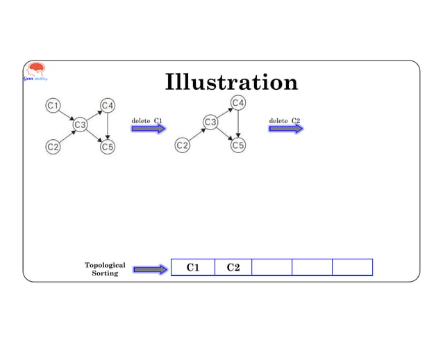 Topological Sorting Decrease And Conquer Ppt