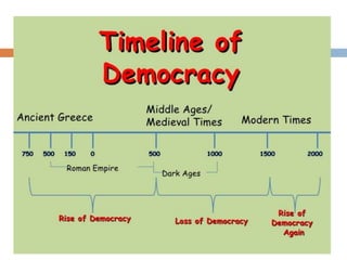 Origins of democracy | PPTX