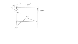 3.2 force method | PDF
