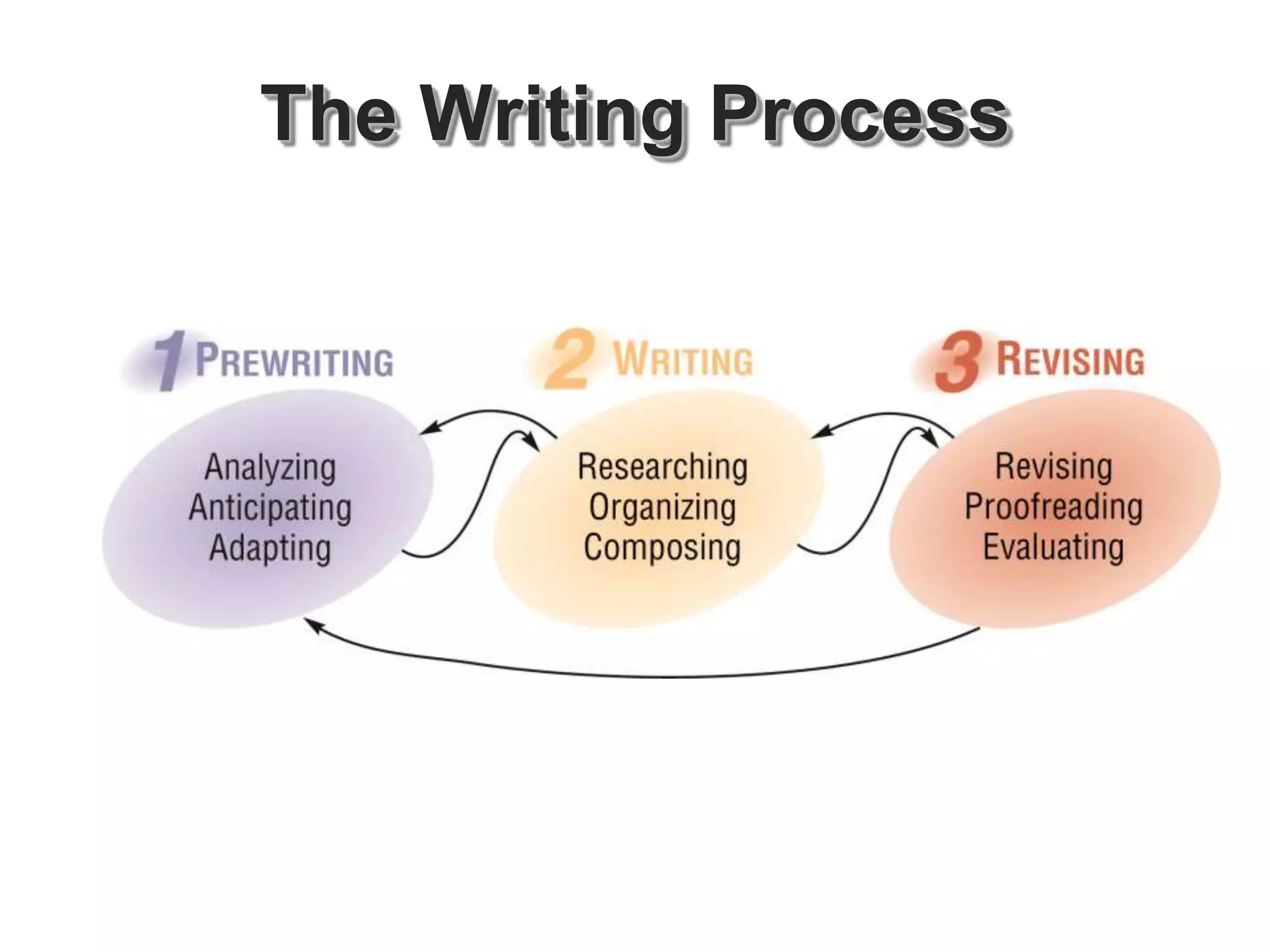 The Writing Process | PPT