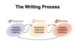 The Writing Process | PPT