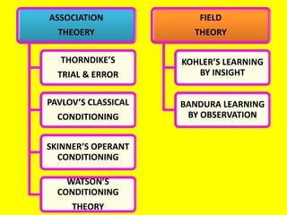3. core 3 unit 3 pavlov and watson theory | PPT