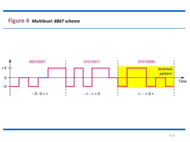 3. line coding( bipolar, multilevel, multitransition) | PPTX | Programming Languages | Computing
