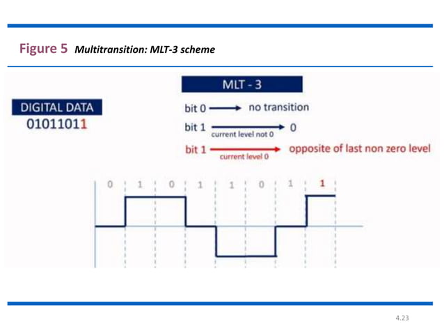 3 Line Coding Bipolar Multilevel Multitransition Pptx Programming Languages Computing