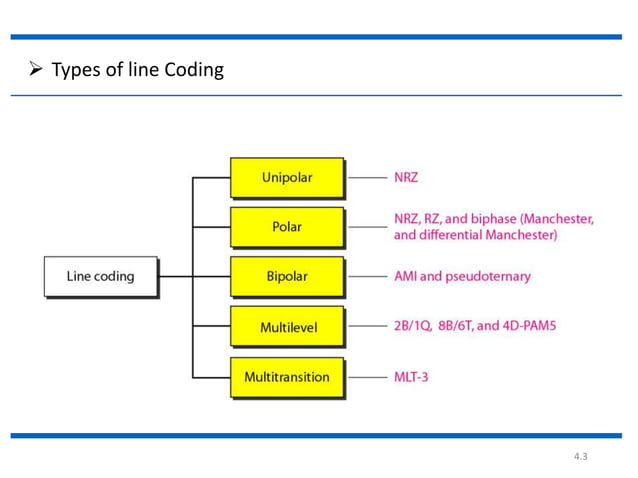 3 Line Coding Bipolar Multilevel Multitransition Pptx Programming Languages Computing