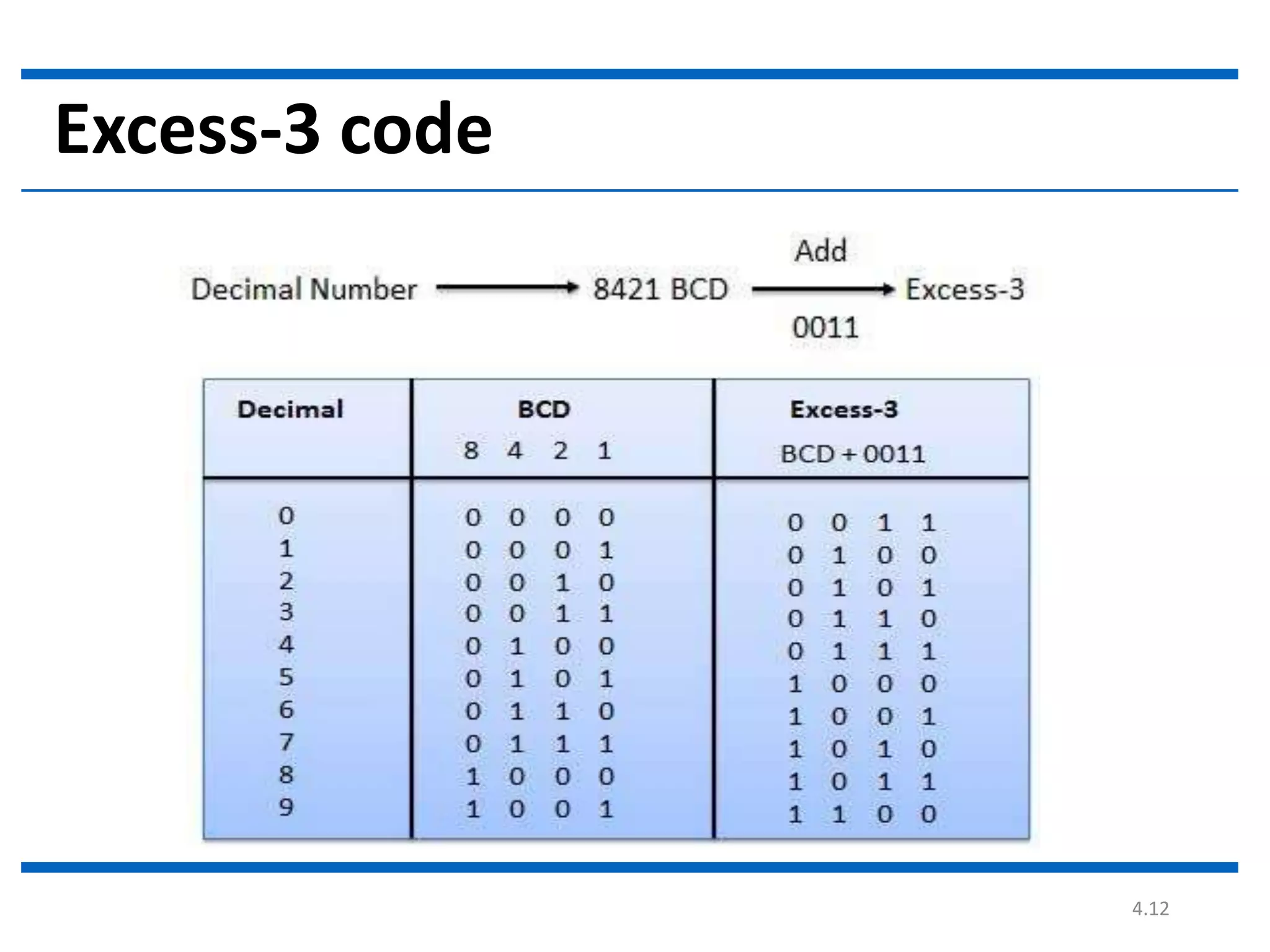 Des Binary Code Excess 3 Gray Code Pptx Programming Languages Computing