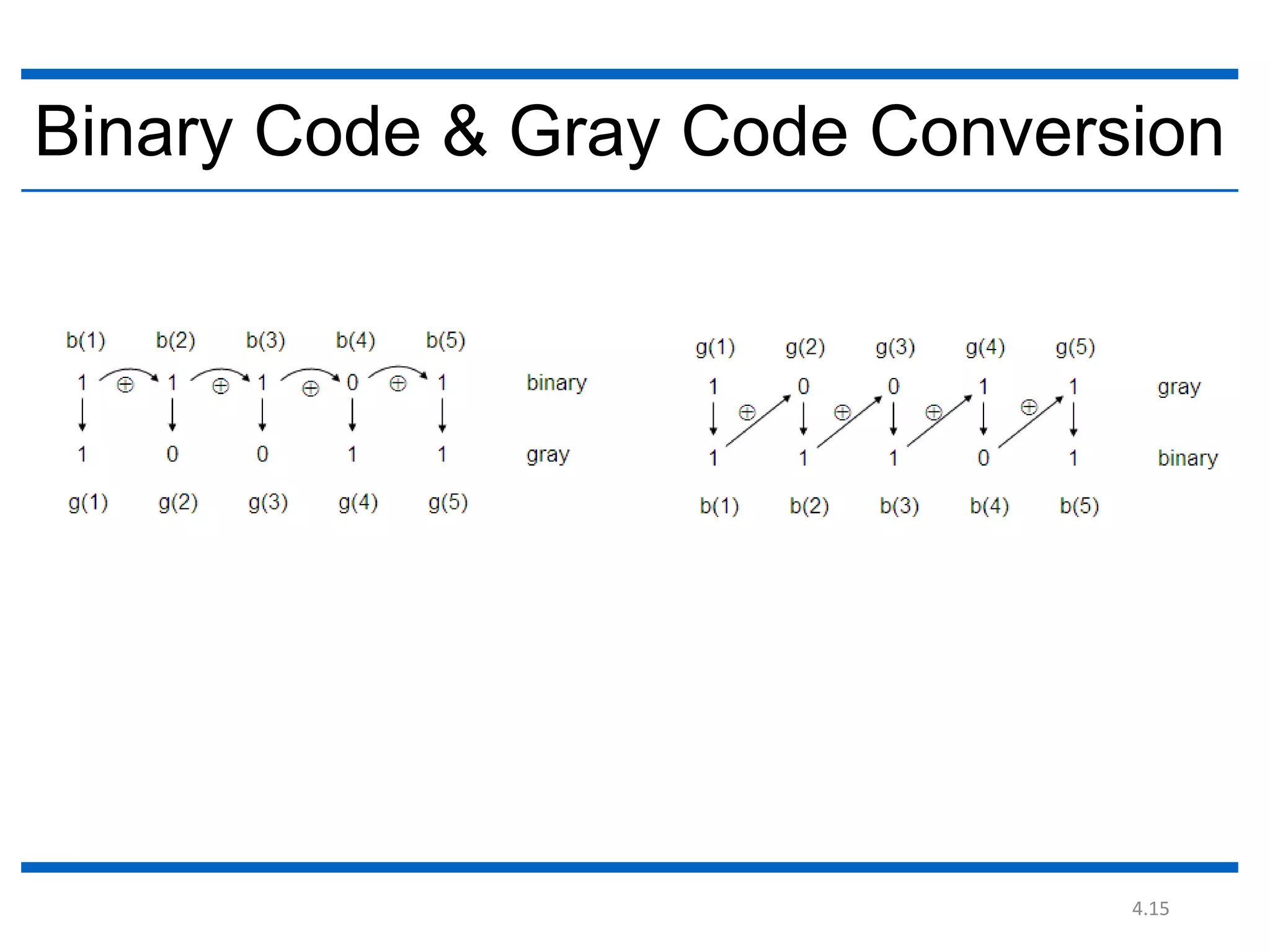 3.codes( binary code ,excess 3, gray code ) | PPTX
