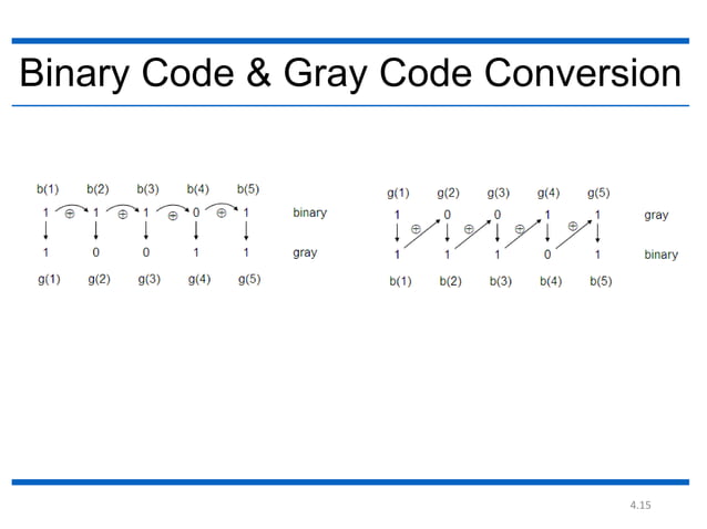 Des Binary Code Excess 3 Gray Code Ppt