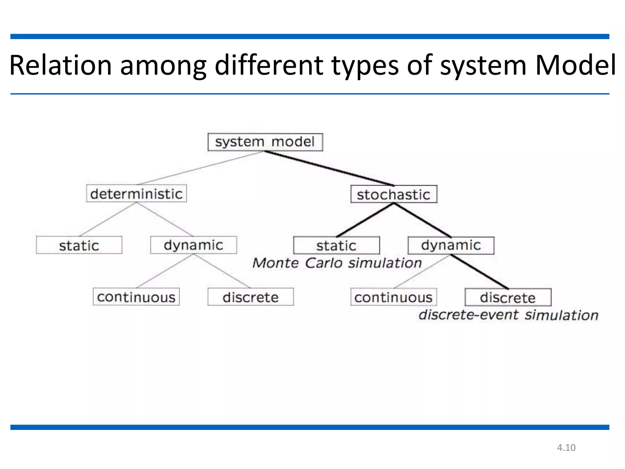3. different types of simulations for appropriate systems | PPTX